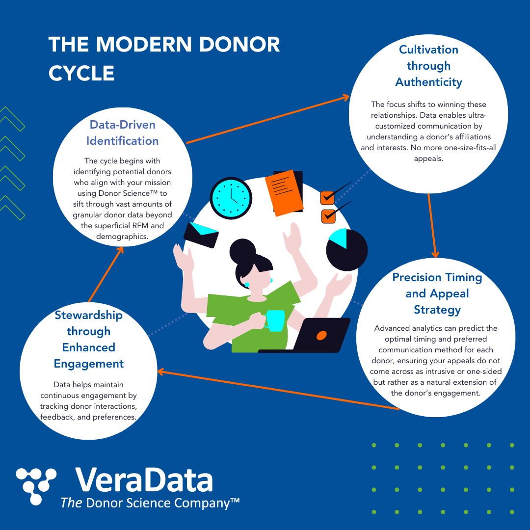 Data-Driven Strategies for an Evolving Donor Engagement Cycle