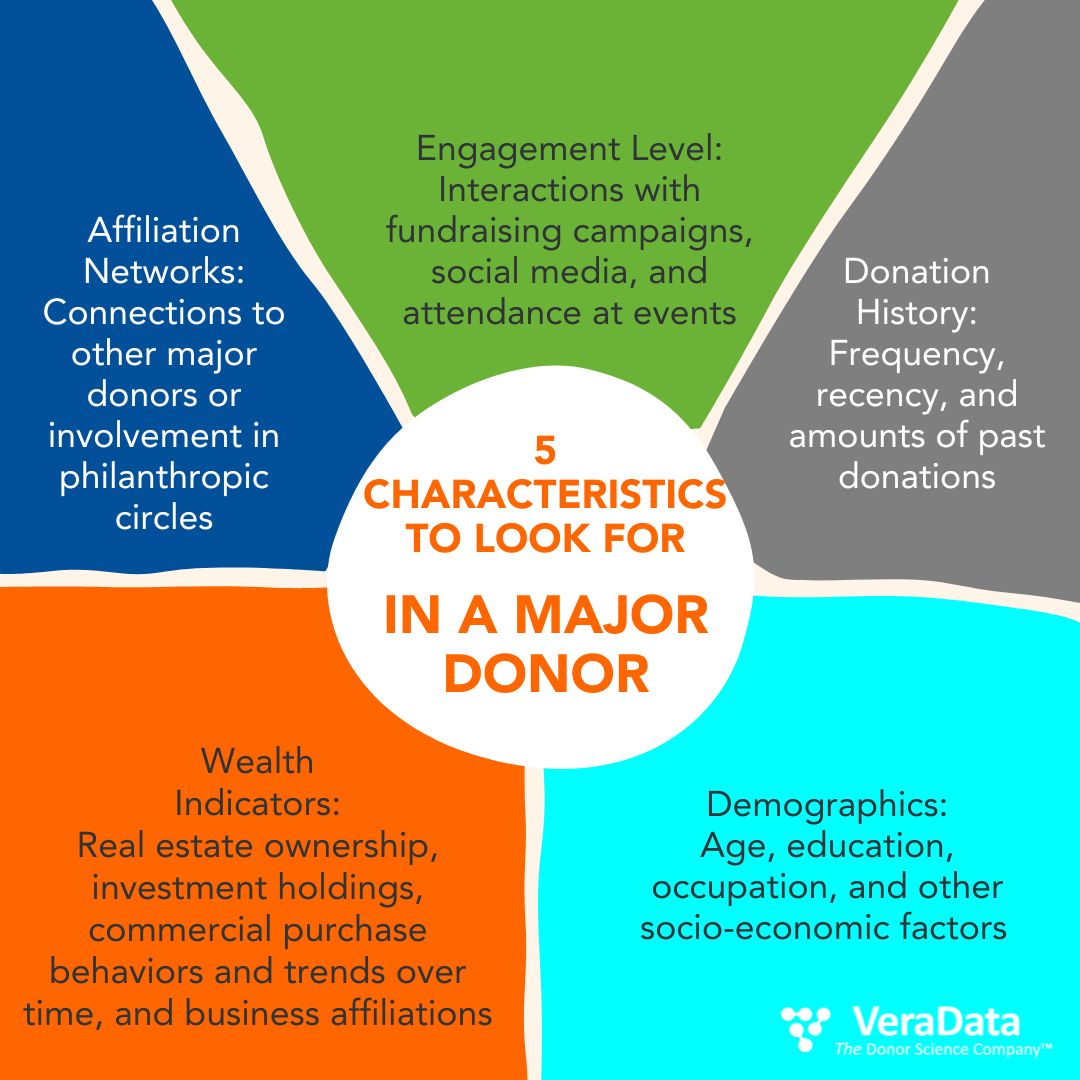 Identifying & Engaging Major Donors for Nonprofit Success