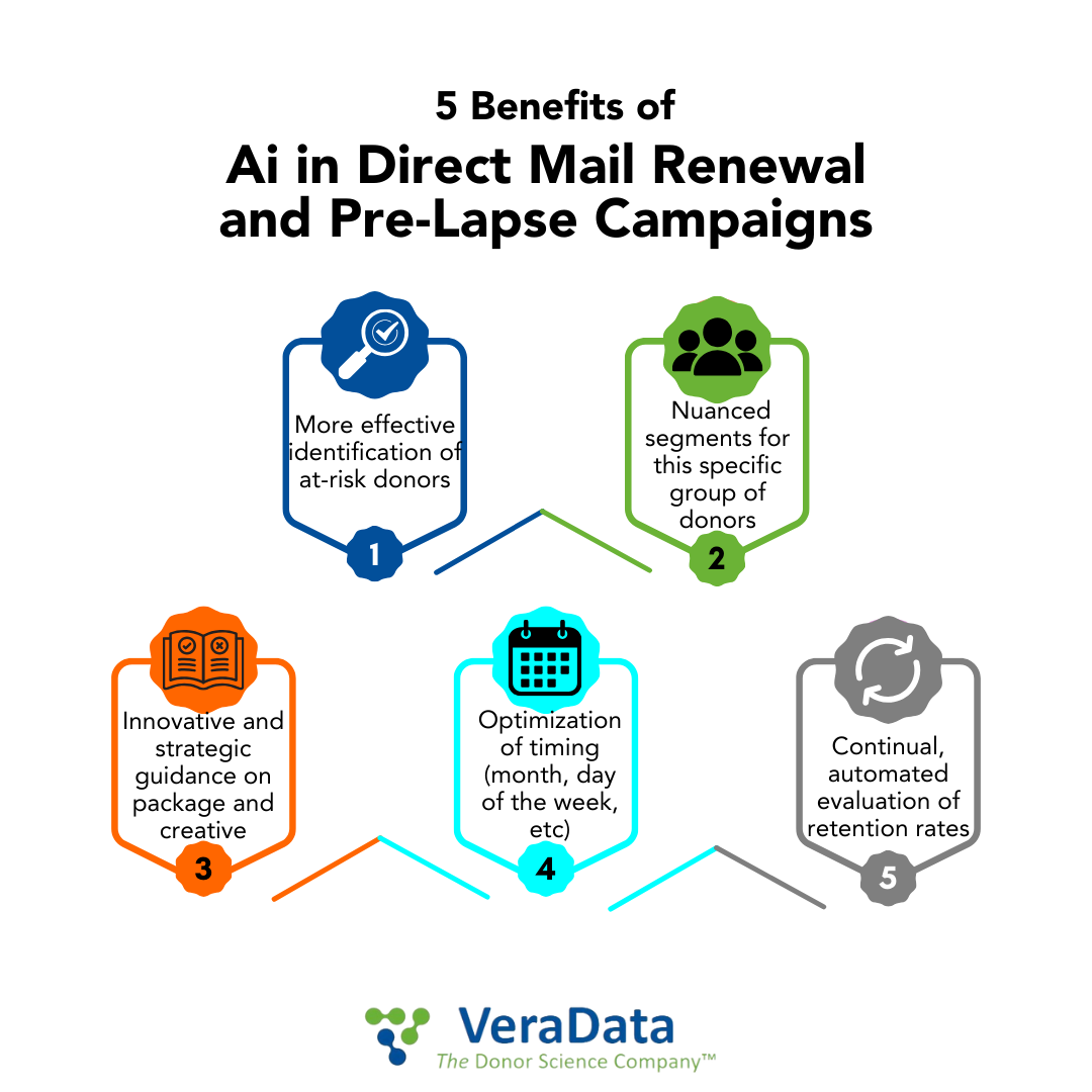 Improving Donor Retention with Ai-Driven Direct Mail